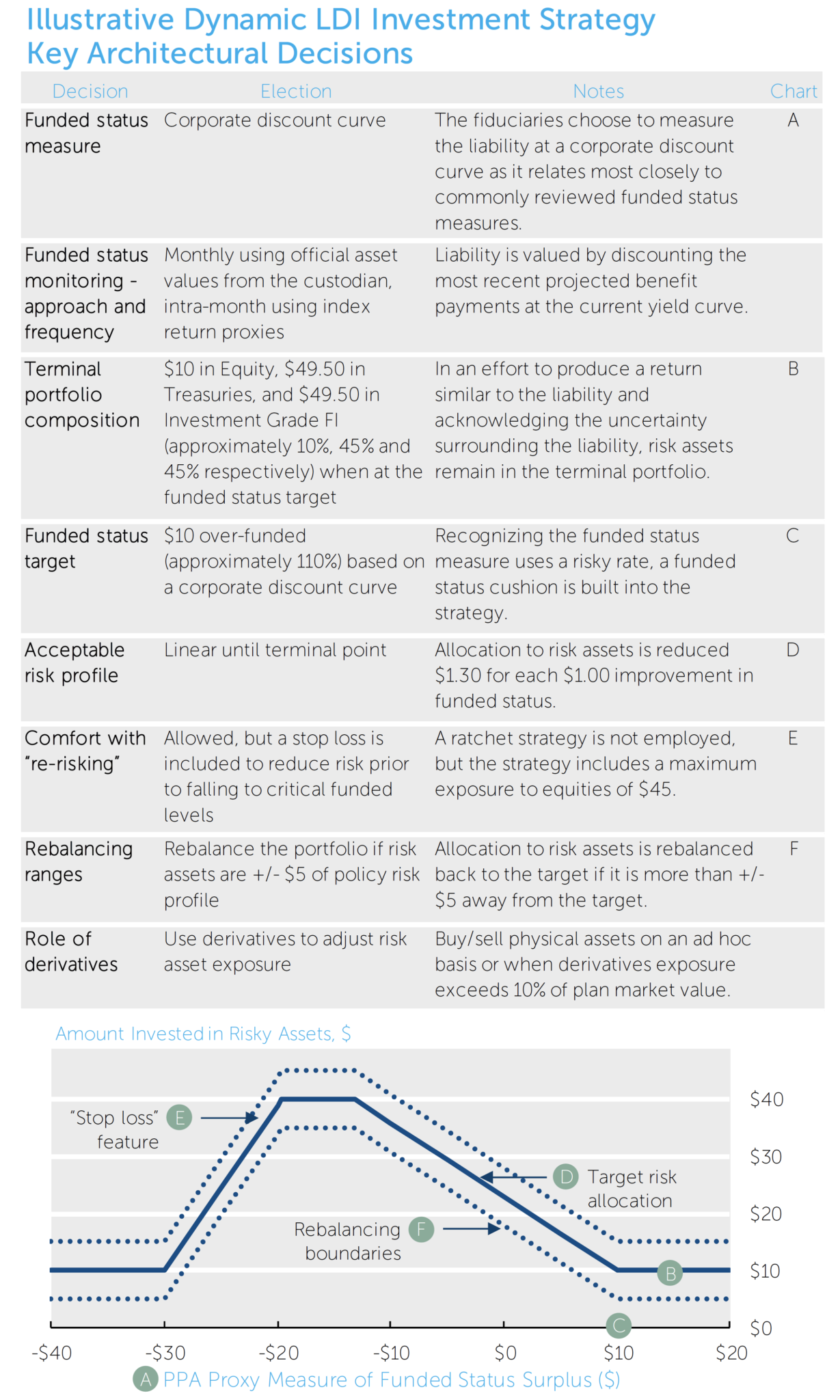 An Overview of Dynamic Liability Driven Investing for Defined Benefit ...