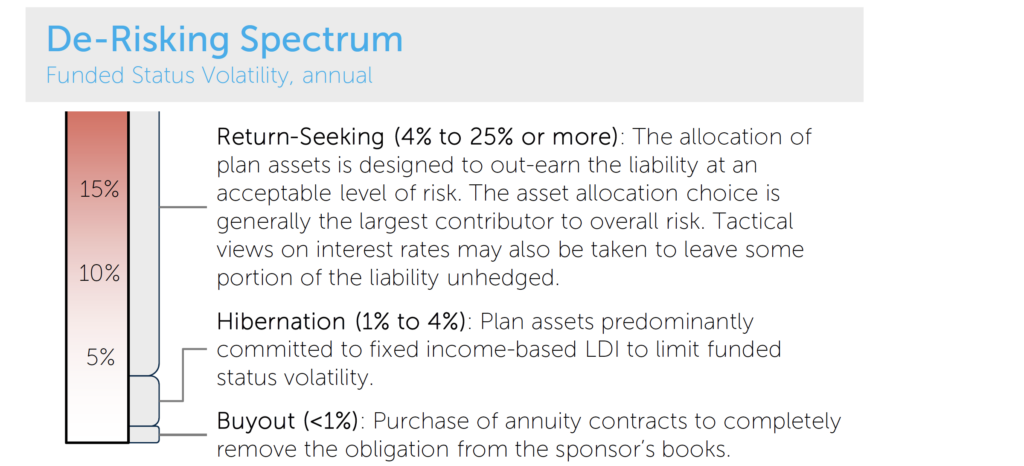 Defining the Pension De-Risking Spectrum | NISA