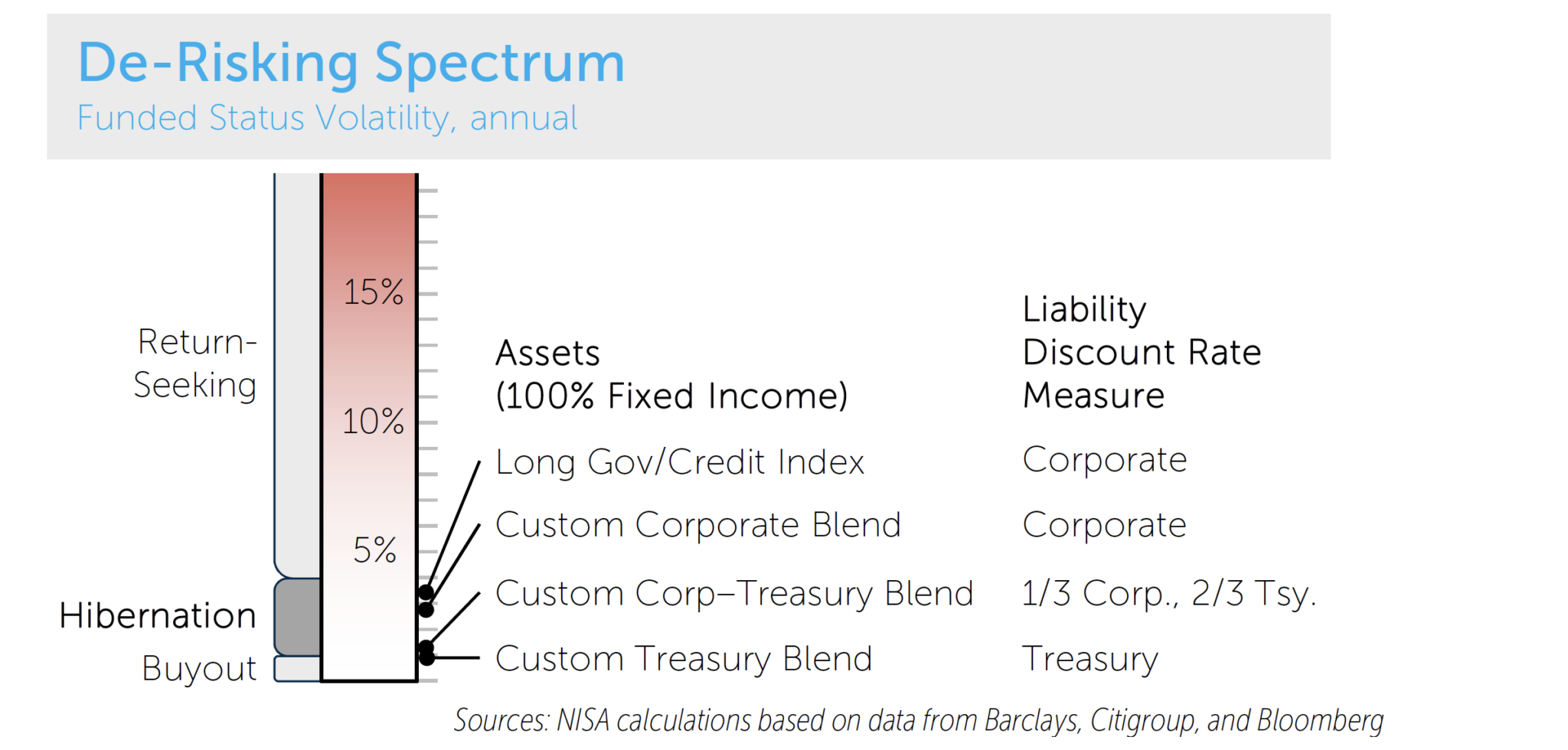 Defining the Pension De-Risking Spectrum | NISA
