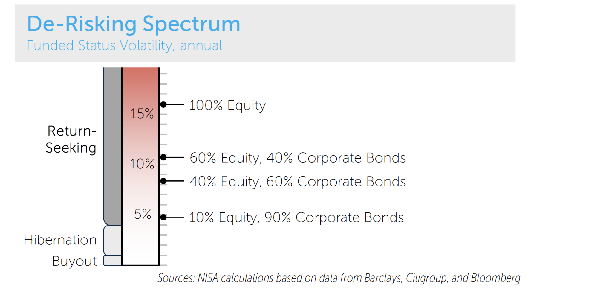 Defining the Pension De-Risking Spectrum | NISA
