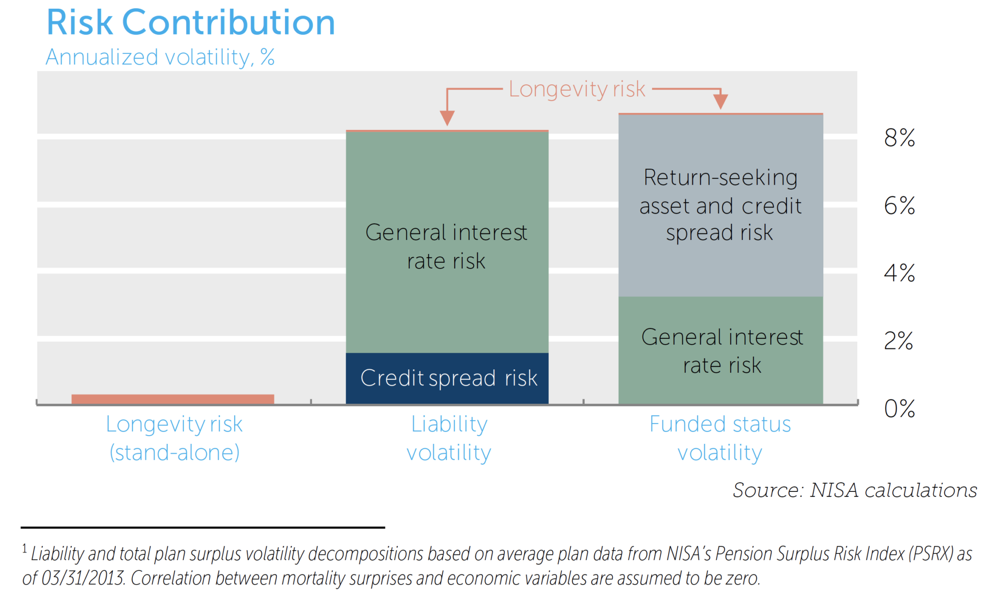 Putting Longevity Risk in its Place | NISA