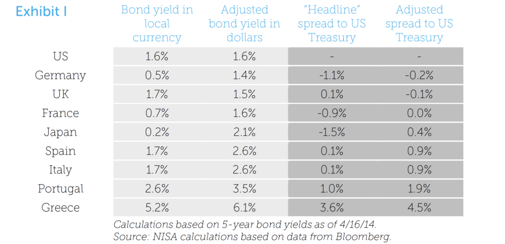 Spreading Confusion | NISA Investment Advisors, LLC.