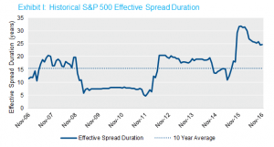 Equity Spread Duration is Bubbling Up | NISA