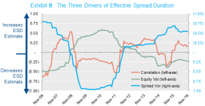 Equity Spread Duration is Bubbling Up | NISA