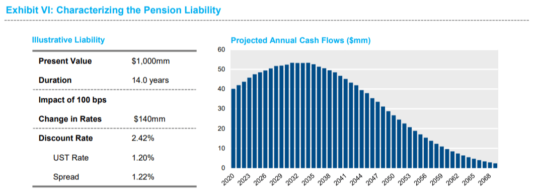 Liability Driven Investing - Primer | NISA