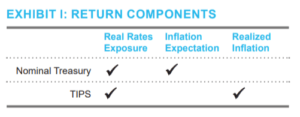 TIPS (Treasury Inflation Protected Securities) - Primer | NISA