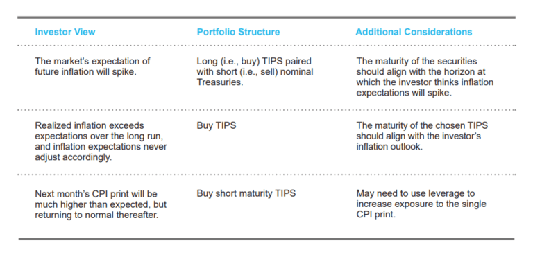 TIPS (Treasury Inflation Protected Securities) - Primer | NISA