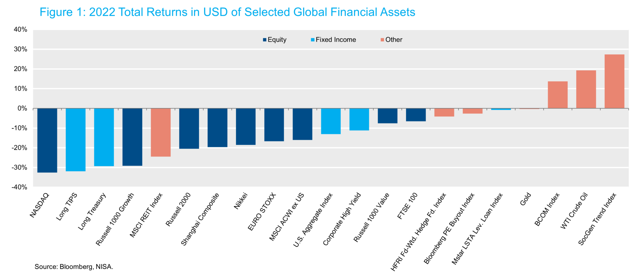 Diversification: How Diversifying is it Really? | NISA Investment ...