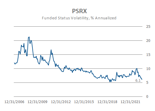Pension Surplus Risk Index (PSRX®) | NISA Investment Advisors, LLC.