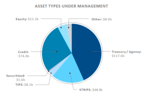 Assets Under Management | NISA Investment Advisors, LLC.