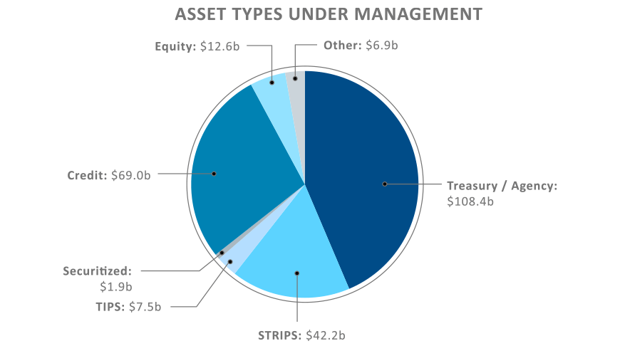 Assets Under Management | NISA Investment Advisors, LLC.