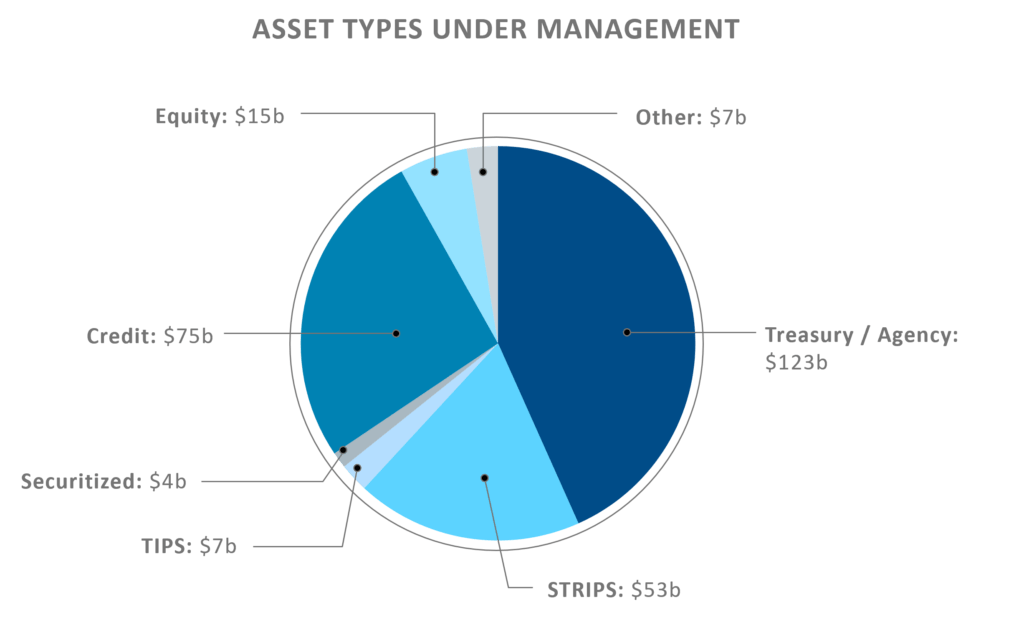 Assets Under Management | NISA Investment Advisors, LLC.