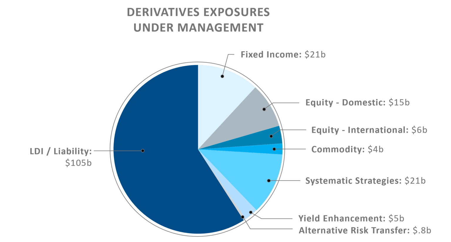 Assets Under Management | NISA Investment Advisors, LLC.