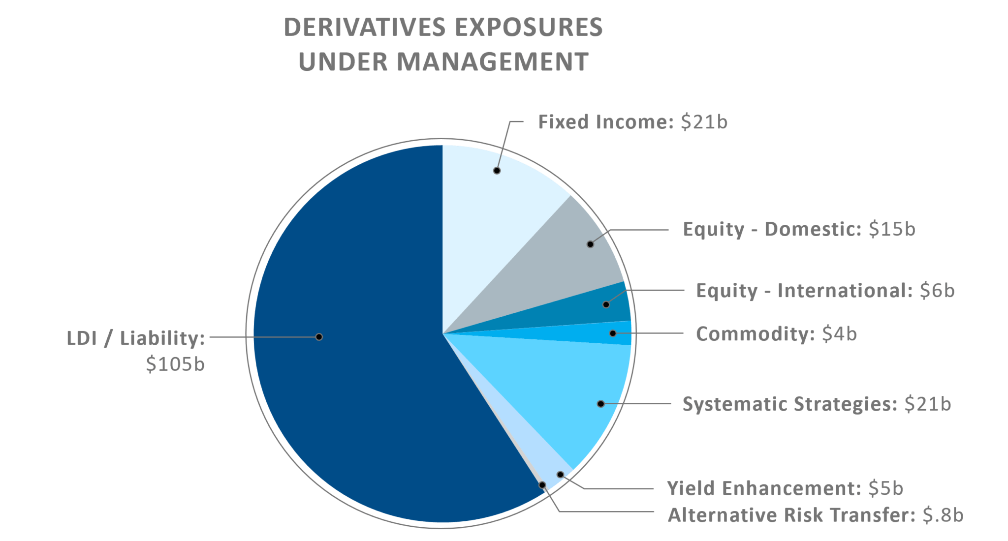 Assets Under Management | NISA Investment Advisors, LLC.