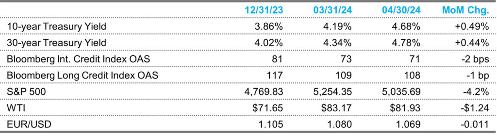 Economic and Market Overview — April 2024 | NISA Investment Advisors, LLC.