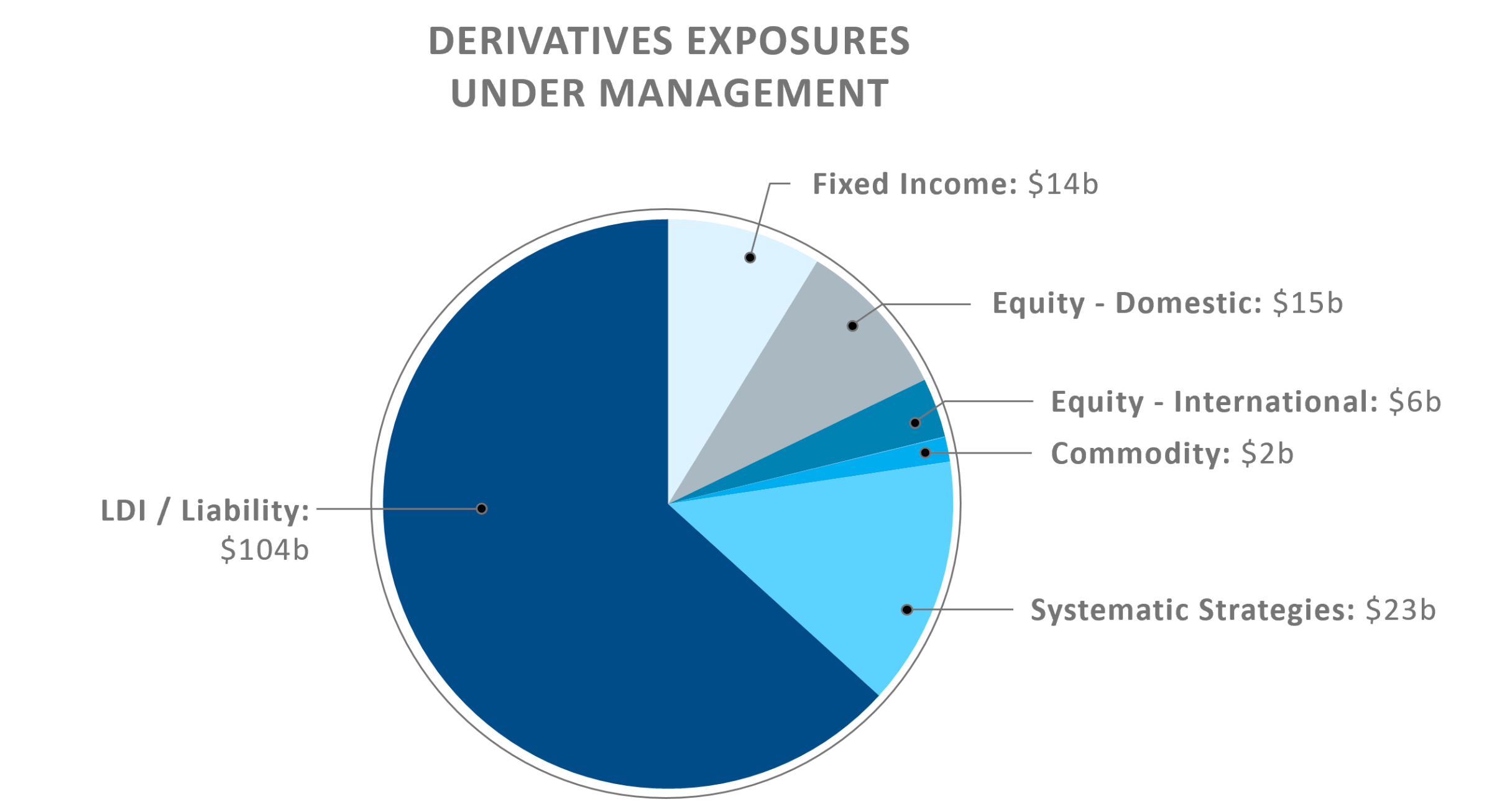 Assets Under Management | NISA Investment Advisors, LLC.