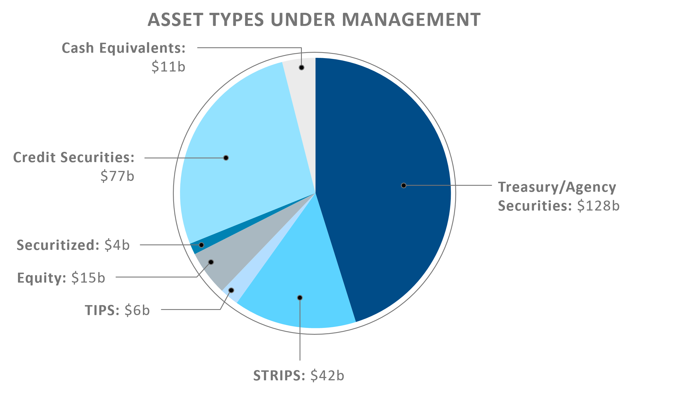 Assets Under Management | NISA Investment Advisors, LLC.